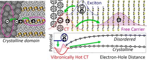 Ultrafast Charge Separation in Organic Photovoltaics Enhanced by Charge ...