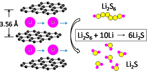 In Situ-Formed Li2S in Lithiated Graphite Electrodes for Lithium–Sulfur ...
