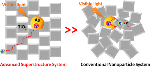 基于 Au/TiO2 超结构的等离子体光催化剂表现出高效的电荷分离和前所未有的活性,Journal of the American ...