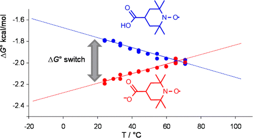 SOMO–HOMO Conversion in Distonic Radical Anions: An Experimental Test ...