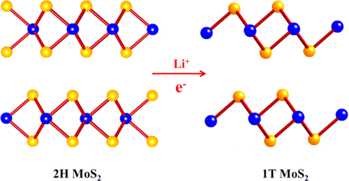 MoS2纳米片动态电化学锂化过程的原子机制,Journal of the American Chemical Society - X-MOL