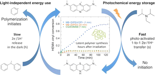 Visible-Light Organic Photocatalysis for Latent Radical-Initiated ...