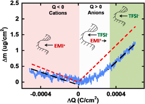 Electrochemical Quartz Crystal Microbalance (EQCM) Study of Ion ...