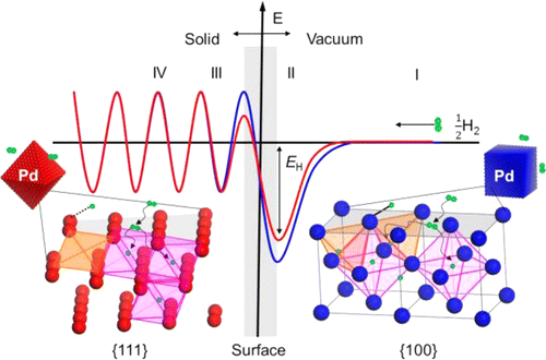 Shape-Dependent Hydrogen-Storage Properties in Pd Nanocrystals: Which ...