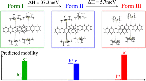 Understanding Polymorphism in Organic Semiconductor Thin Films through ...