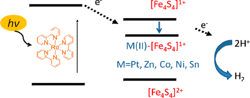 从含有 M2+(M = Pt, Zn, Co, Ni, Sn) 中心的 Fe4S4 仿生硫凝胶中增强光化学产氢,Journal of the ...