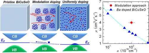 High Thermoelectric Performance Realized in a BiCuSeO System by ...