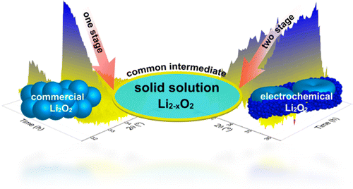 Nature of Li2O2Oxidation in a Li–O2Battery Revealed by Operando X-ray ...