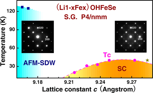 (Li1–xFex)OHFeSe 的相图：硒化铁和砷化物超导体之间的桥梁,Journal of the American Chemical ...
