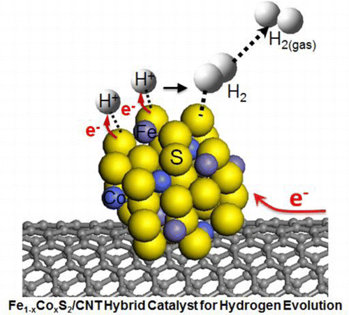 Highly Active and Stable Hybrid Catalyst of Cobalt-Doped FeS2Nanosheets ...