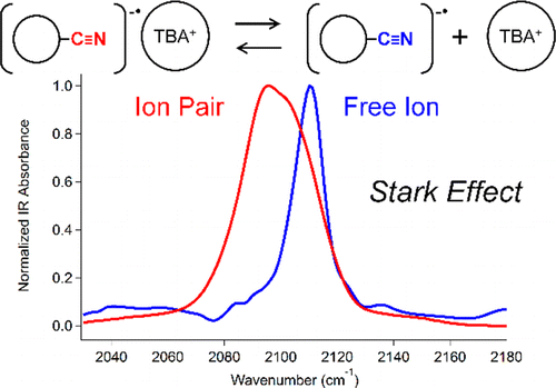 Vibrational Stark Effects To Identify Ion Pairing and Determine ...