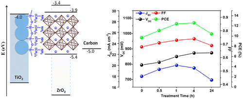 Fully Printable Mesoscopic Perovskite Solar Cells with Organic Silane ...