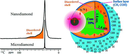Nonaromatic Core−Shell Structure of Nanodiamond from Solid-State NMR Spectroscopy,Journal of the ...