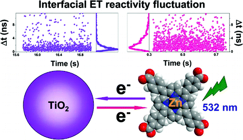 Probing Single-Molecule Interfacial Electron Transfer Dynamics of ...