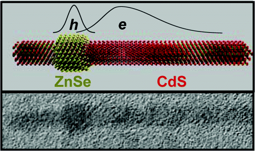 (ZnSe/CdS)/CdS 异质结构纳米棒中空间扩展激子的辐射复合,Journal of the American Chemical ...