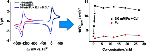 Nonadditivity of Faradaic Currents and Modification of Capacitance ...