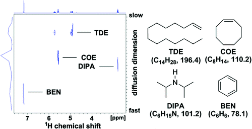 Formula Weight Prediction by Internal Reference Diffusion-Ordered NMR ...