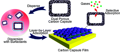 Layer-by-Layer Films of Dual-Pore Carbon Capsules with Designable ...