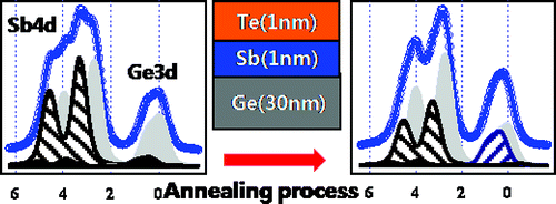 Electronic Structure of Te/Sb/Ge and Sb/Te/Ge Multi Layer Films Using ...