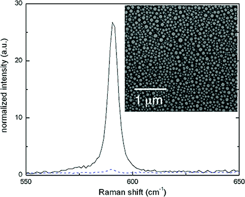 可调谐等离子镓纳米粒子的表面增强拉曼散射演示,Journal of the American Chemical Society - X-MOL 可调谐等离子镓纳米粒子的表面增强拉曼散射演示,Journal of the American Chemical Society - X-MOL