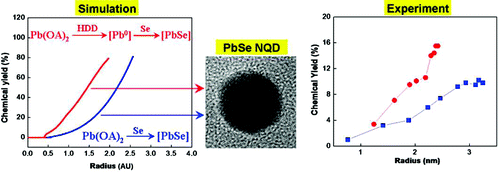 PbSe 纳米晶量子点合成中的还原途径,Journal of the American Chemical Society - X-MOL