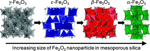 First Observation of Phase Transformation of All Four Fe2O3Phases (γ → ...