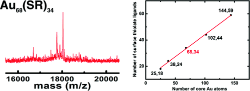 Mass Spectrometric Identification of Au68(SR)34Molecular Gold ...