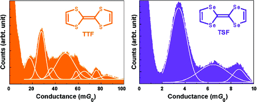 Single-Molecule Junctions with Strong Molecule−Electrode Coupling ...
