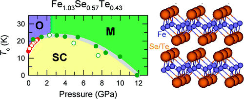 Fe1+δSe0.57Te0.43 在环境和高压下的结构相变和超导性,Journal of the American Chemical ...