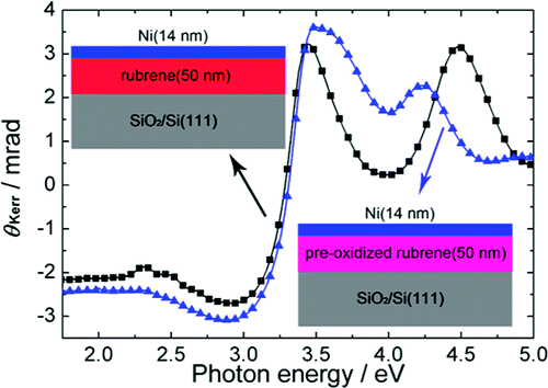 Aging of Rubrene Layers in Ni/Rubrene Heterostructures Studied by ...