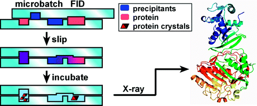 Multiparameter Screening on SlipChip Used for Nanoliter Protein ...