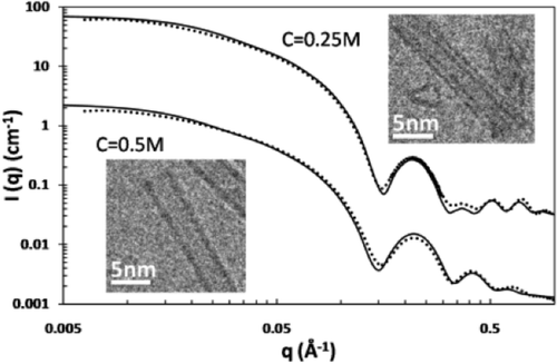 Evidence of Double-Walled Al−Ge Imogolite-Like Nanotubes. A Cryo-TEM ...