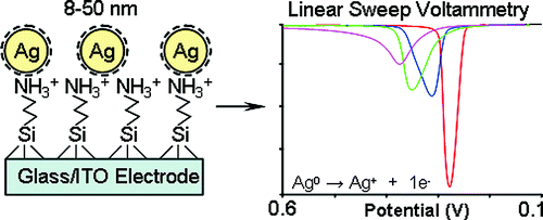 Size-Dependent Electrochemical Oxidation of Silver Nanoparticles ...