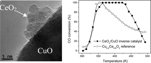 Inverse CeO2/CuO Catalyst As an Alternative to Classical Direct ...