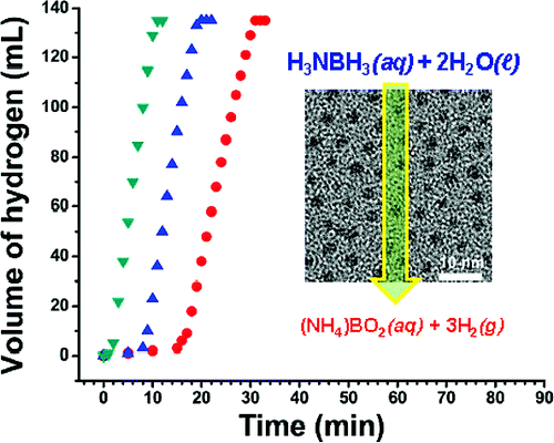 Monodisperse Nickel Nanoparticles and Their Catalysis in Hydrolytic ...