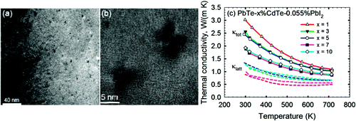 Exploring Resonance Levels and Nanostructuring in the PbTe−CdTe System ...