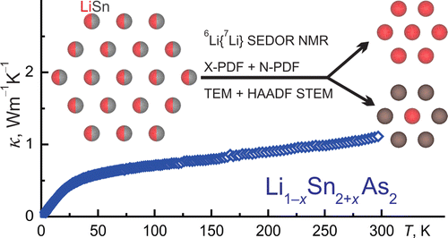 Intricate Short-Range Ordering and Strongly Anisotropic Transport Properties of Li1–xSn2+xAs2 ...