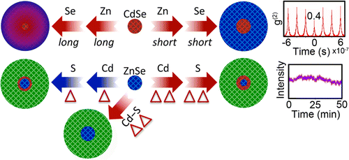 两大巨头的阐明：CdSe/ZnSe 和 ZnSe/CdS 核/壳量子点中厚壳合成的挑战,Journal of the American Chemical Society - X-MOL
