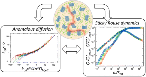 Anomalous Self-Diffusion and Sticky Rouse Dynamics in Associative ...