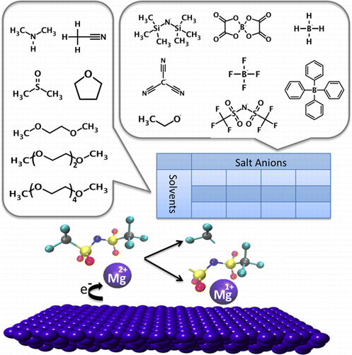 The Coupling between Stability and Ion Pair Formation in Magnesium ...