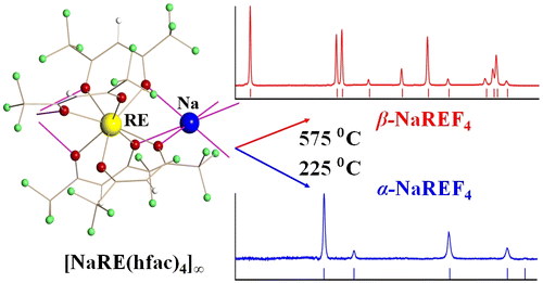 Volatile Single-Source Precursors for the Low-Temperature Preparation ...