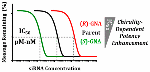 Chirality Dependent Potency Enhancement and Structural Impact of Glycol ...