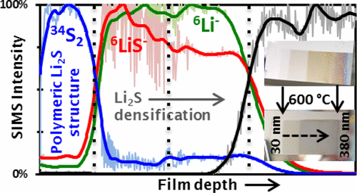 Chemistry of Sputter-Deposited Lithium Sulfide Films,Journal of the ...