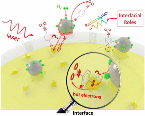 Revealing the Role of Interfacial Properties on Catalytic Behaviors by ...
