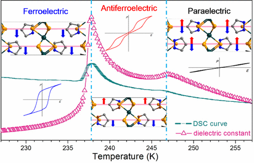 Unprecedented Ferroelectric–Antiferroelectric–Paraelectric Phase ...