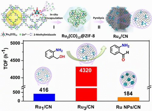 Confined Pyrolysis within Metal–Organic Frameworks To Form Uniform Ru3 ...