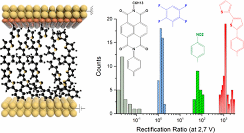 Control of Rectification in Molecular Junctions: Contact Effects and ...