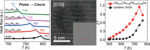 通过调节相变温度提高多晶 SnSe 的 p 型热电性能,Journal of the American Chemical Society ...