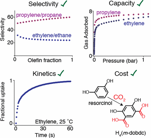 M2(m-dobdc) (M = Mn, Fe, Co, Ni) Metal–Organic Frameworks as Highly ...