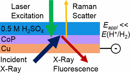 Operando Spectroscopic Analysis of CoP Films Electrocatalyzing the ...